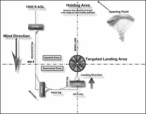 Flying Your Parachute To The Target - Skydive the Ranch
